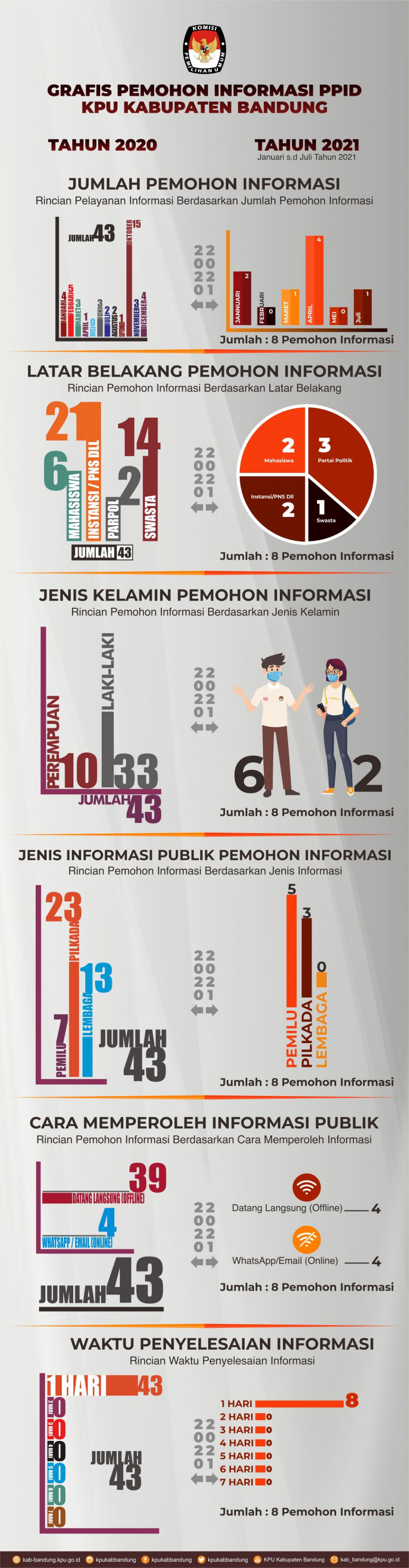 E-PPID - Laporan Layanan Informasi
